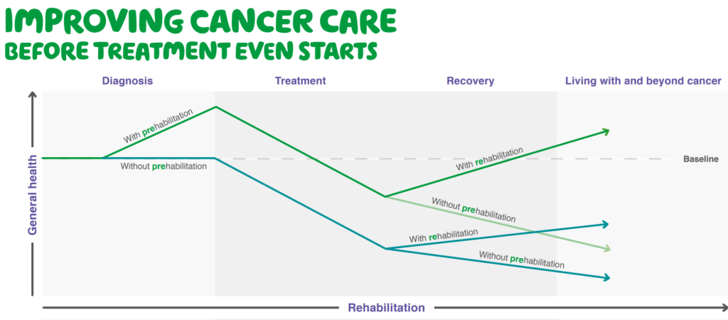Prehab Home - SWAG Cancer Alliance